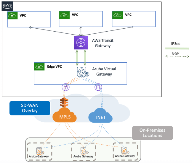 Aruba SD-Branch Fully Automates Integration with AWS | Aruba Blogs ...