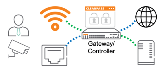 使用动态分割简化网络策略|阿鲁巴博客 - 188金宝搏的网址