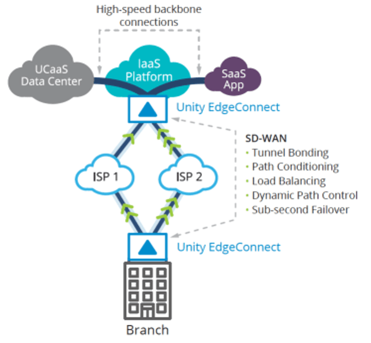 5种Aruba EdgeConnect SD-WAN优化SaaS应用程序性能|阿鲁巴博客 - 188金宝搏的网址