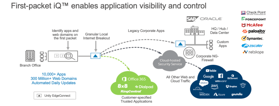 5种Aruba EdgeConnect SD-WAN优化SaaS应用程序性能|阿鲁巴博客 - 188金宝搏的网址