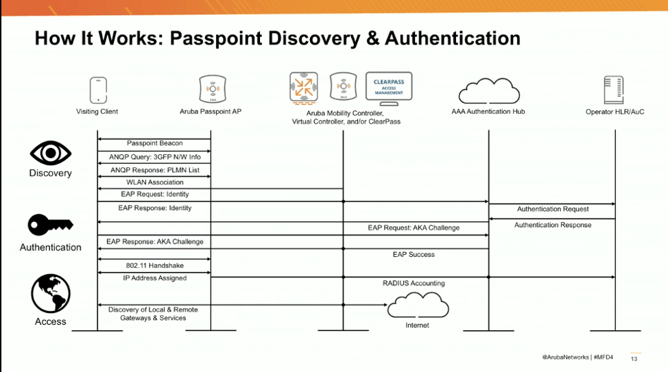 理解Passpoint:数据如何流动| Aruba博客 - 188金宝搏的网址