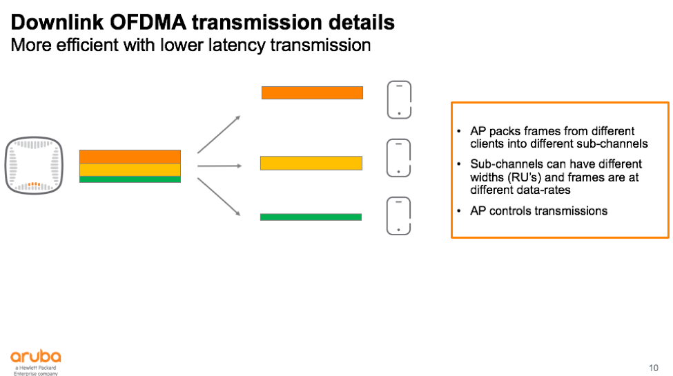 为什么OFDMA在802.11ax | Aruba博客中是一个神奇的特性 - 188金宝搏的网址