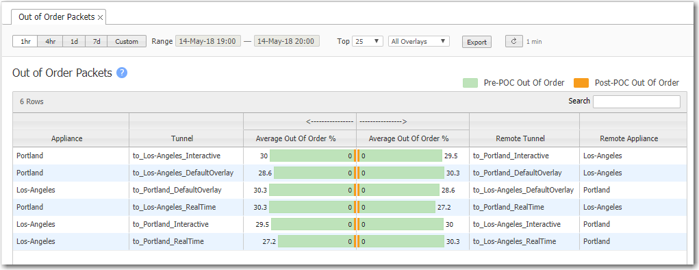Out of Order Packets Summary | Aruba SD-WAN Docs - 188金宝搏的网址